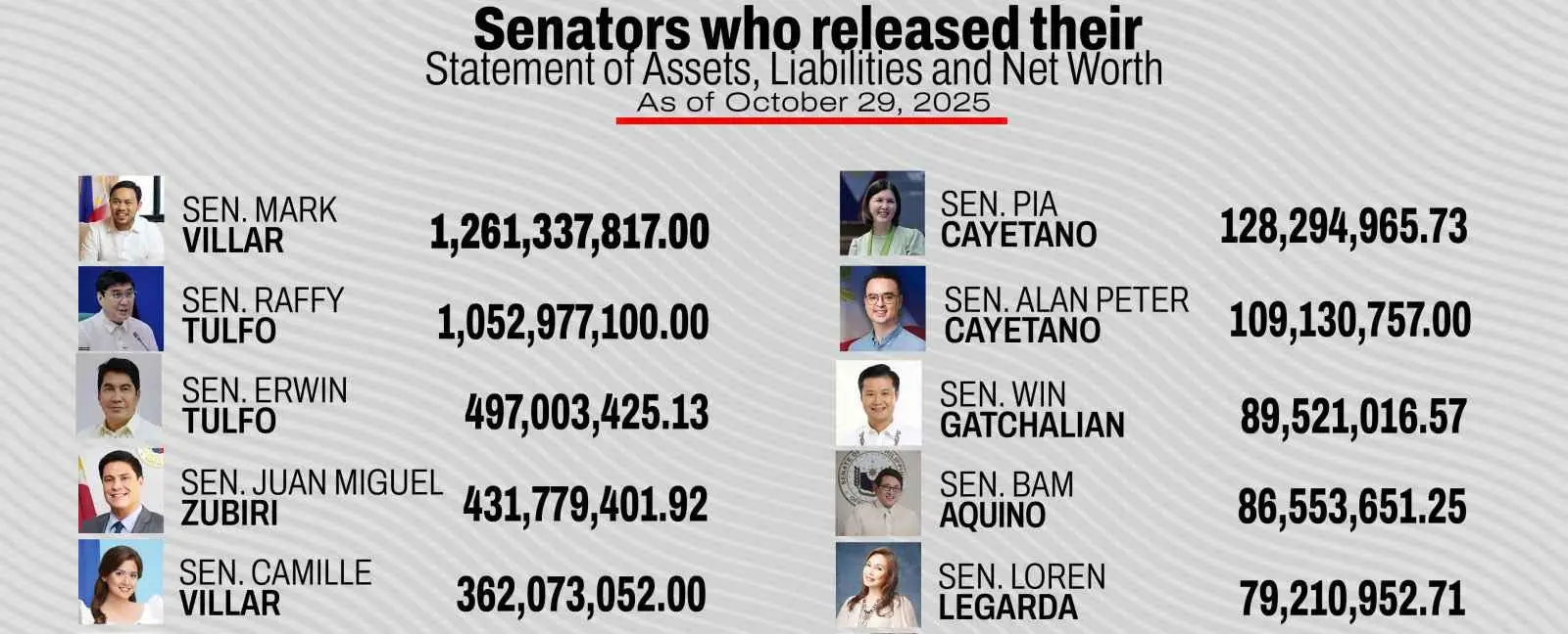 Villar, Tulfo siblings among senate’s wealthiest, SALN data shows ...